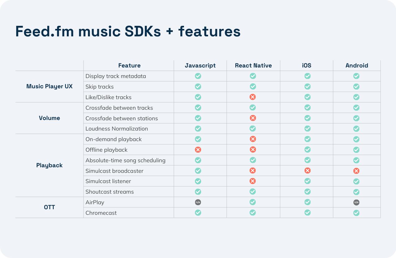 SDK Overview | Feed.fm
